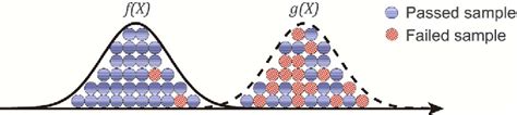 figure 1 from an efficient adaptive importance sampling method for sram