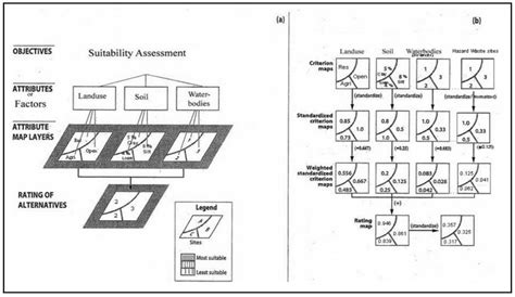 ahp method a ahp procedure b gis based rating of attributes