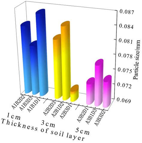 Graph Of Particle Size Versus Soil Thickness Download Scientific Diagram