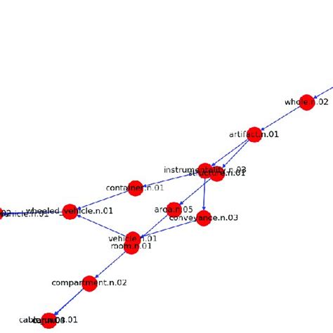 Example Of The Hierarchical Structure Download Scientific Diagram