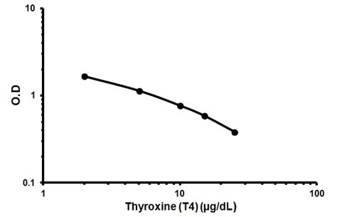 Thyroxine Total T4 Elisa Kit Ab178664 Abcam
