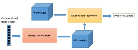 Deep Convolutional Generative Adversarial Networks With Tensorflow O
