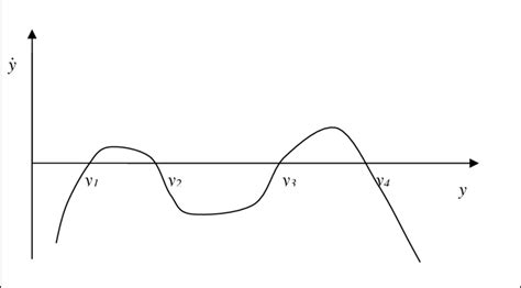 Multiple Equilibria In Gdp Per Capita Download Scientific Diagram