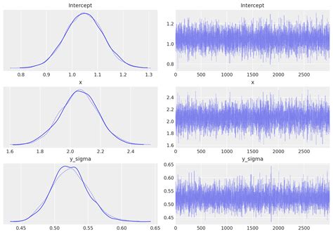 GLM Linear Regression PyMC V Documentation
