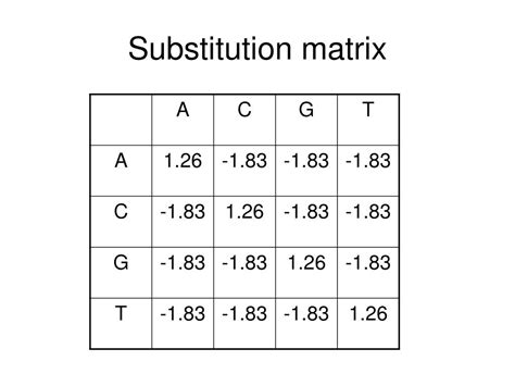 Substitution Matrix In Bioinformatics Zyel
