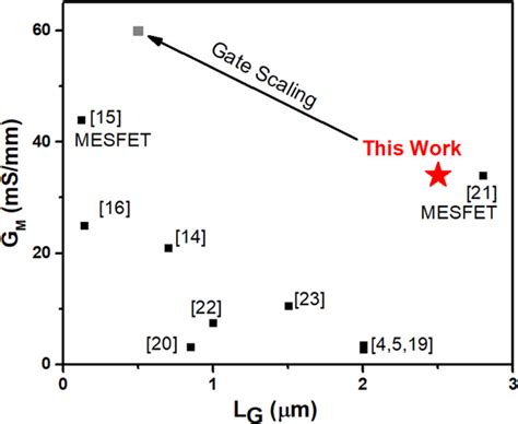 Color Online Gm Versus Lg Benchmarking Of β Ga2o3 Fets From This Work Download Scientific