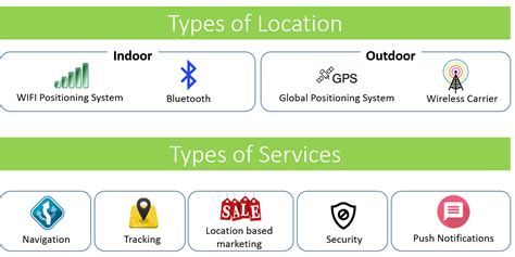 Location Based Mobile App Development