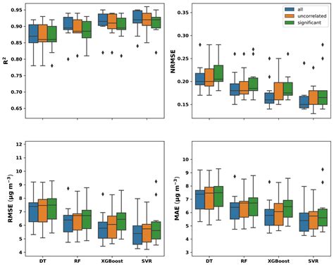 Multiple Pm Low Cost Sensors Multiple Seasons Data And Multiple Calibration Models Aerosol