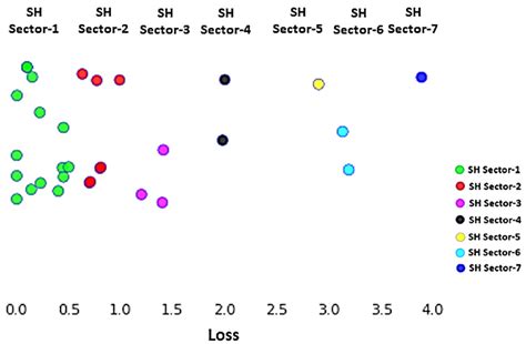 Clustering Visualization Of 30 Participants In One Dimensional Loss