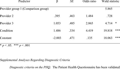 Logistic Regression Predicting Discussion Of Behavioral Problems