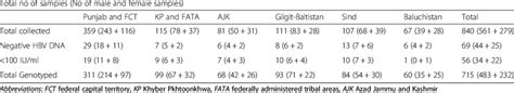 Samples Collected And Selected For Hbv Genotyping From Different