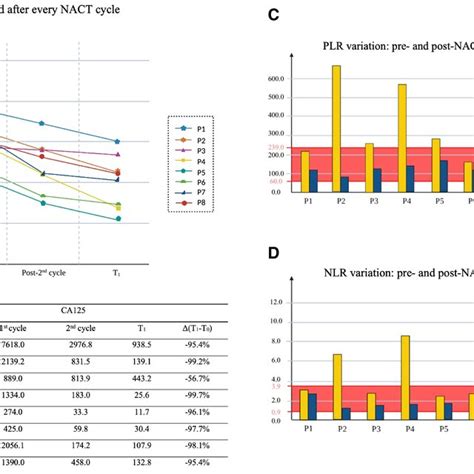 Differential Fibronectin Expression In Small‐ev Samples Taken Before Download Scientific