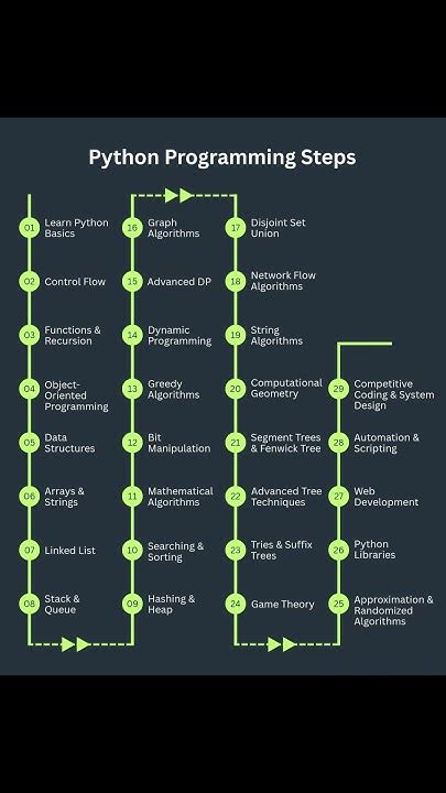 Python Programming Steps Coding Codingbat Programminglanguage