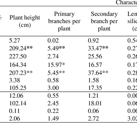Analysis Of Variance For Combining Ability In L X T Crosses For