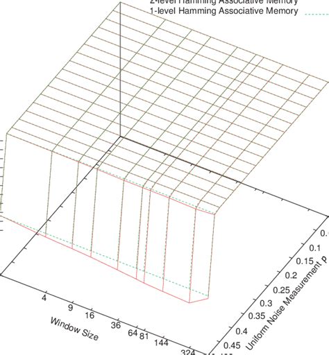 capacities of hamming associative memories with different s and