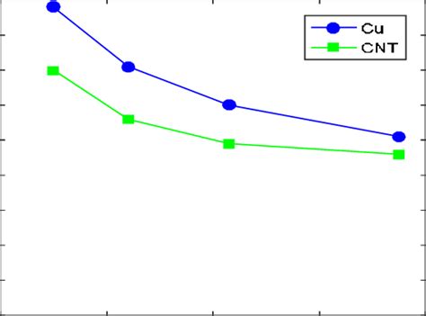 Delay Vs Technology Figure 7 Shows A Comparison Of Interconnection Download Scientific