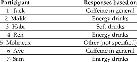 Beverage Chosen During Caffeine Expectancies Questionnaire Caffeq