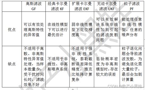 各种滤波算法的比较（gf、kf、ekf、ukf、pf），内附简单实现代码 kf和ukf csdn博客