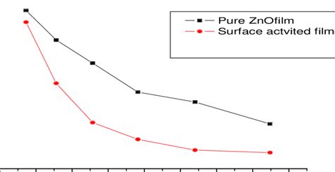Variation Of Conductivity With Reciprocal Of Temperature Download