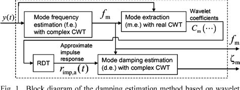 Figure 1 From Experiences In Using Damping Estimation Methods In Real