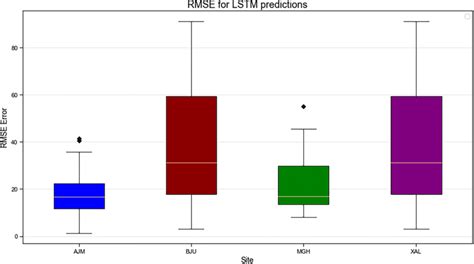 boxplot of rmse for lstm model predictions by site download