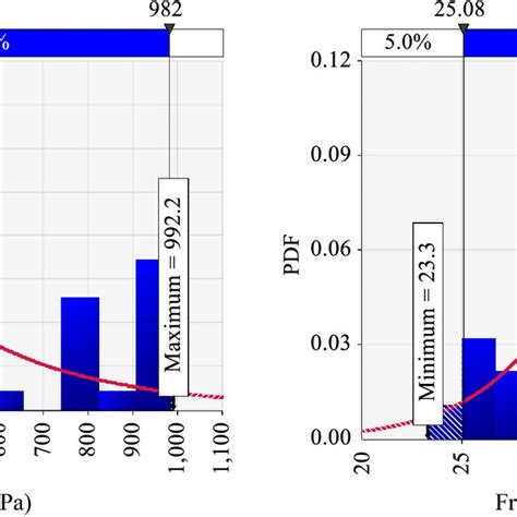 Cohesion And Internal Friction Angle Distribution Charts For Group B