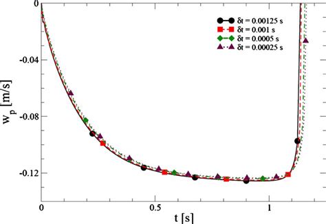 Particle Vertical Velocity At Re 322 When Different Grid Spacing Is