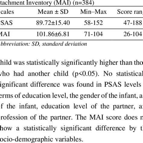 Scores Of The Participants In The Postpartum Specific Anxiety Scale