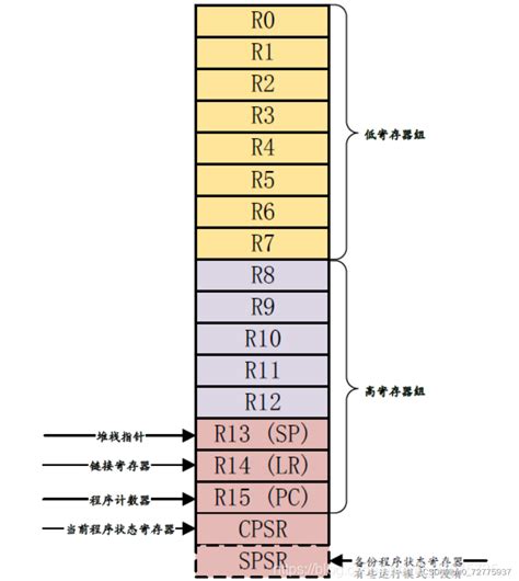 Arm第一天arm A7程序 A35 Csdn博客