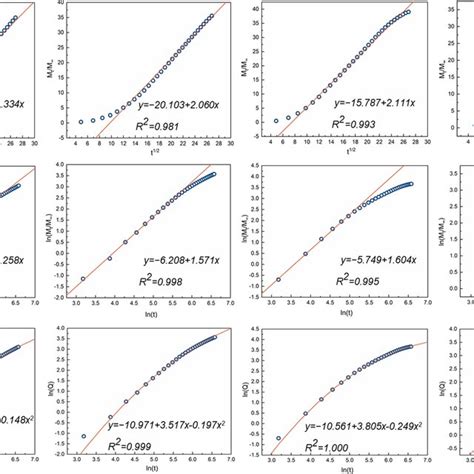 Sustained Release Model Fit Of Clo2 Release Process At Different