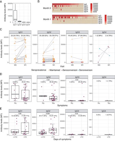 Sars Cov 2 Igg Subclass Responses In Igg Seropositive Individuals All
