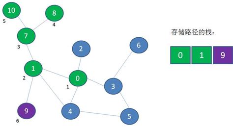 深度优先遍历和广度优先遍历 通俗易懂 腾讯云开发者社区 腾讯云 深度优先遍历和广度优先遍历 通俗易懂 腾讯云开发者社区 腾讯云