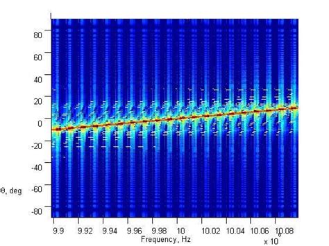 top view of the time varying complex pattern vs frequency and angle θ