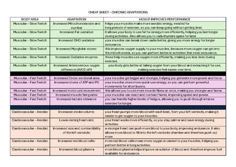 Cheat Sheet Asda Cheat Sheet Chronic Adaptations Body Area Adaptation How It Improves