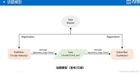 《古月居ros入门21讲》笔记——第十课 发布者publisher的编程实现 古月居第十讲海龟不动 csdn博客