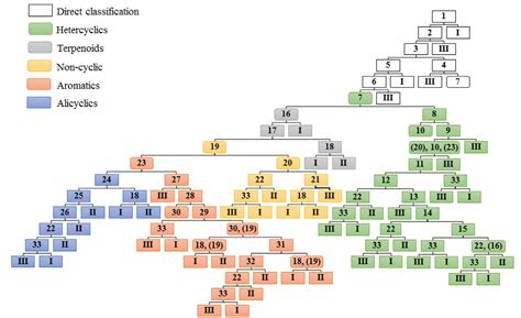 The Cramer Decision Tree Structure Different Colors