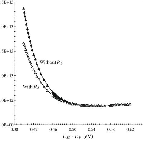 The Interface State Energy Distribution Curves Of The Sn P Si Schottky