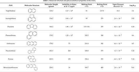 Table 1 From Adsorption Of Polycyclic Aromatic Hydrocarbons By Natural