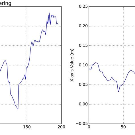 The Comparison Of Recorded Data Before And After Gaussian Filtering A Download Scientific