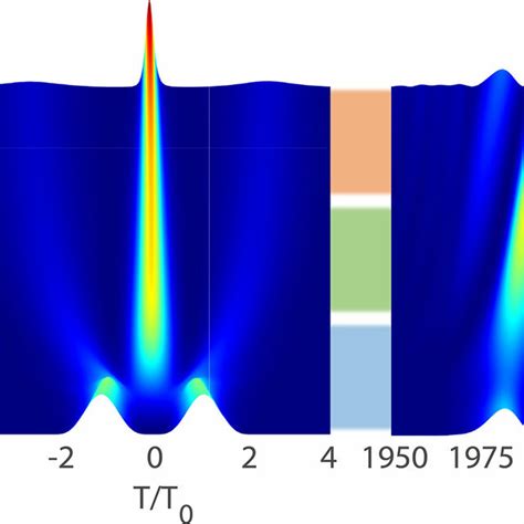 Sketch Of The Temporal And Spectral Evolution For The Two Pulses