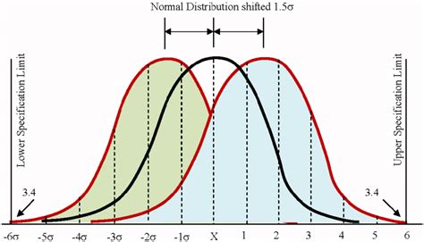 Non Central Normal Distribution With 3 4 Ppm Sigma Quality Level See