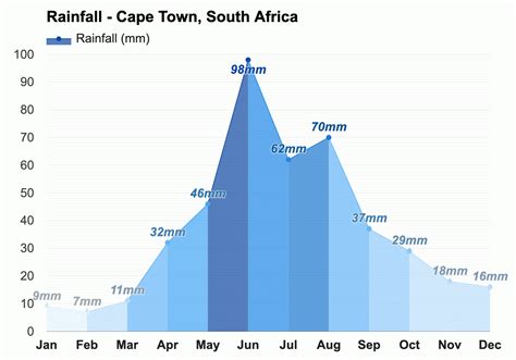 Average Rainfall Cape Town South Africa Weather In July Africa