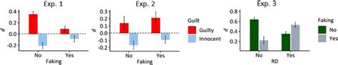 Mean D Values For The Guilty And The Innocent Group In The No Faking