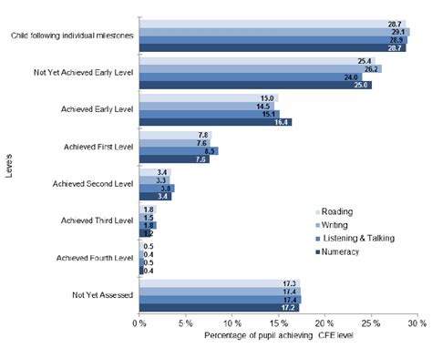 Chapter 9 Achievement Of Cfe Levels Of Pupils Based In Special Schoolsunits Achievement Of