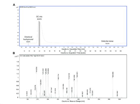 Total Ion Chromatogram Of The Acquisition Method A Representative