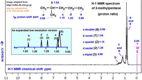 Mass Spectrum Of 2 Methylpentane Fragmentation Pattern Of Mz Me Ions For Analysis And