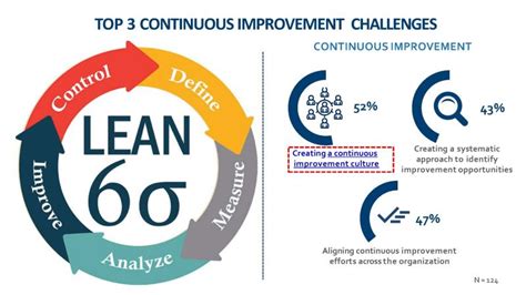 Processmanagement Performancemanagement Lean Sixsigma Leansixsigma