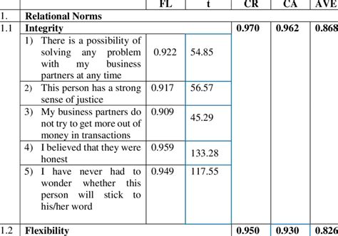 Analysis Of The First Order Constructs Download Scientific Diagram