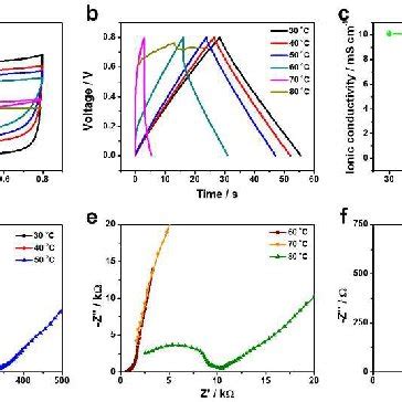 Comparison Of Electrochemical Performance Of TS MSC And C MSC A CV Download Scientific