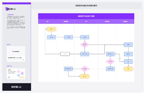 销售型供应链业务流程及需求 Boardmix模板